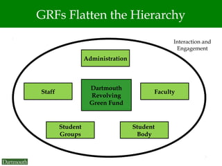The Dartmouth Green Revolving Fund | PPT