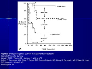 Dr Hiranya A. Rajasinghe - Popliteal Artery Aneurysms | PPT