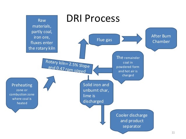 Sponge Iron Industry
