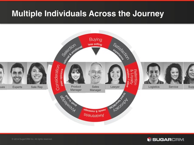 Integrating Human and Digital Touchpoints through the Customer Lifecycle | PPT