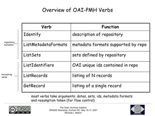 The Open Archives Initiative | PPT