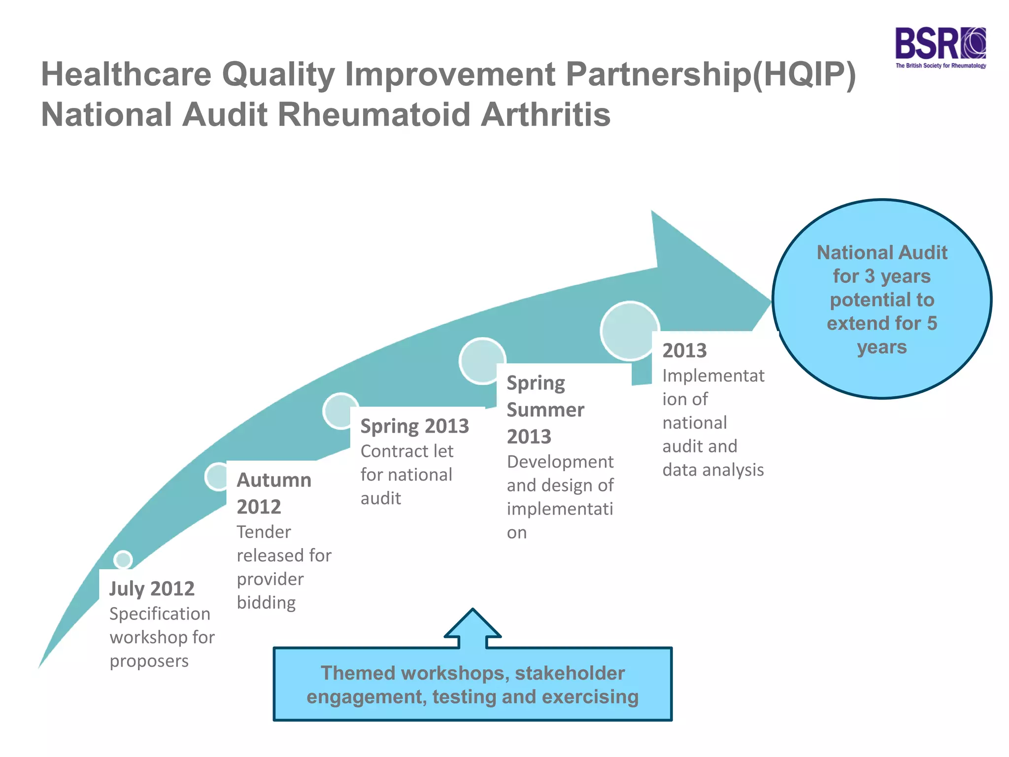Dr Ian Rowe developing a national audit of rheumatoid and early ...