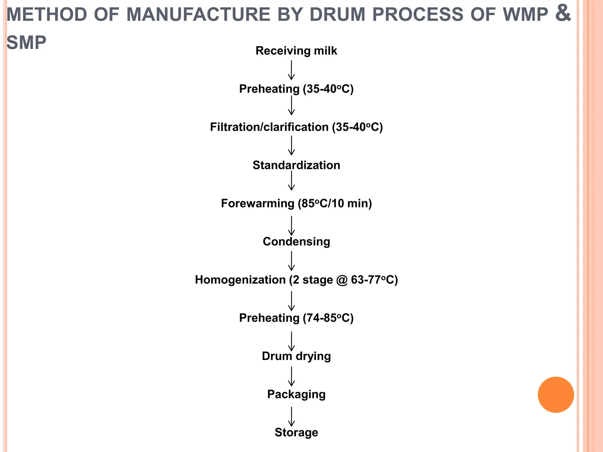 dried milk- Specification, equipment, types | PPTX