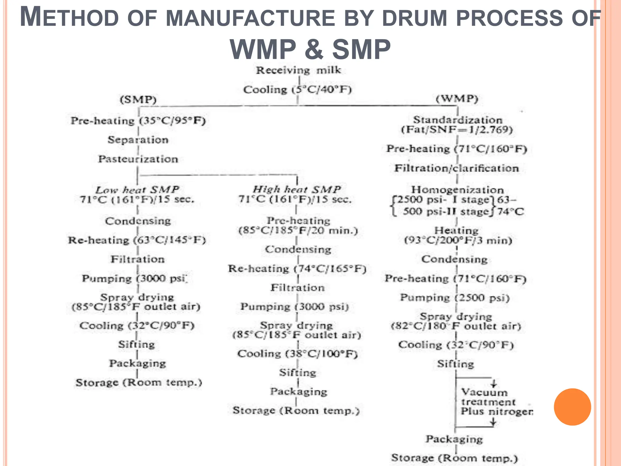 dried milk- Specification, equipment, types | PPTX