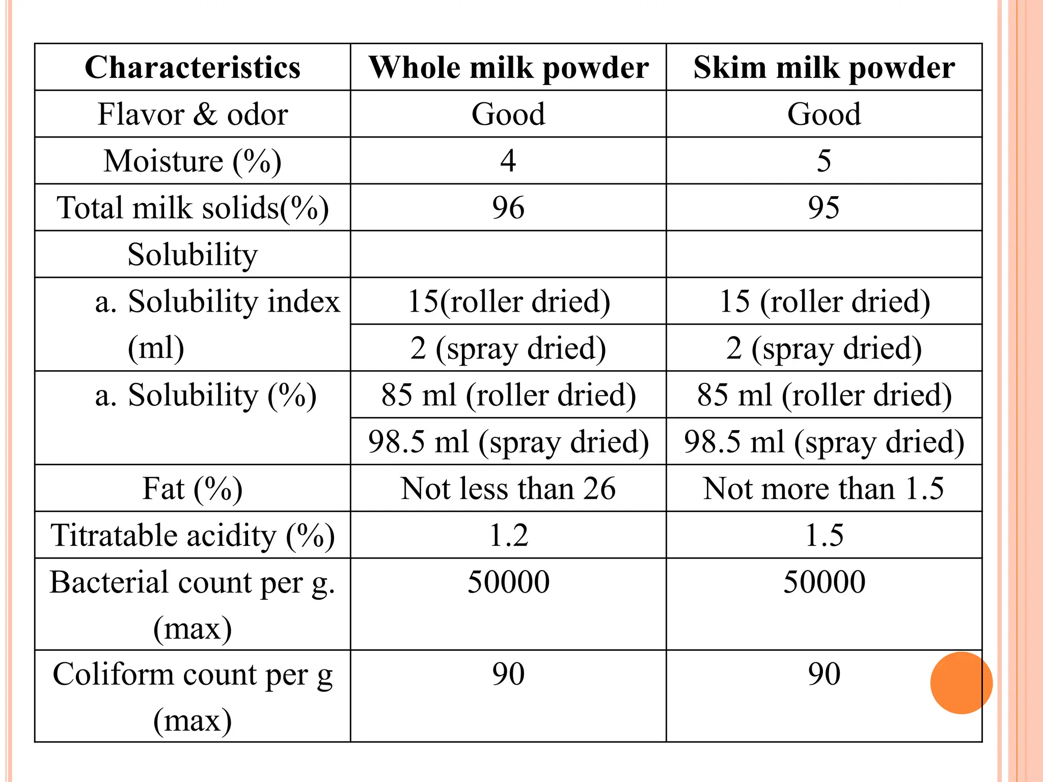 dried milk- Specification, equipment, types | PPTX