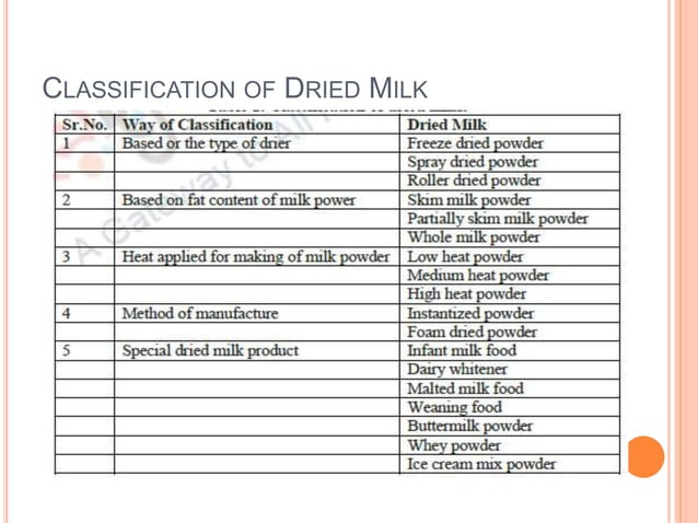 dried milk- Specification, equipment, types | PPTX | Chemistry | Science