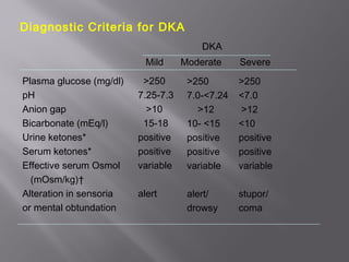diabetic ketoacidosis | PPT