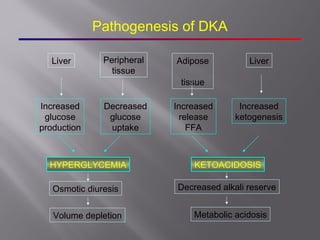 diabetic ketoacidosis | PPT