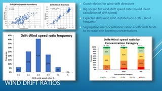 Comparison of satellite imagery based ice drift with wind model for the ...