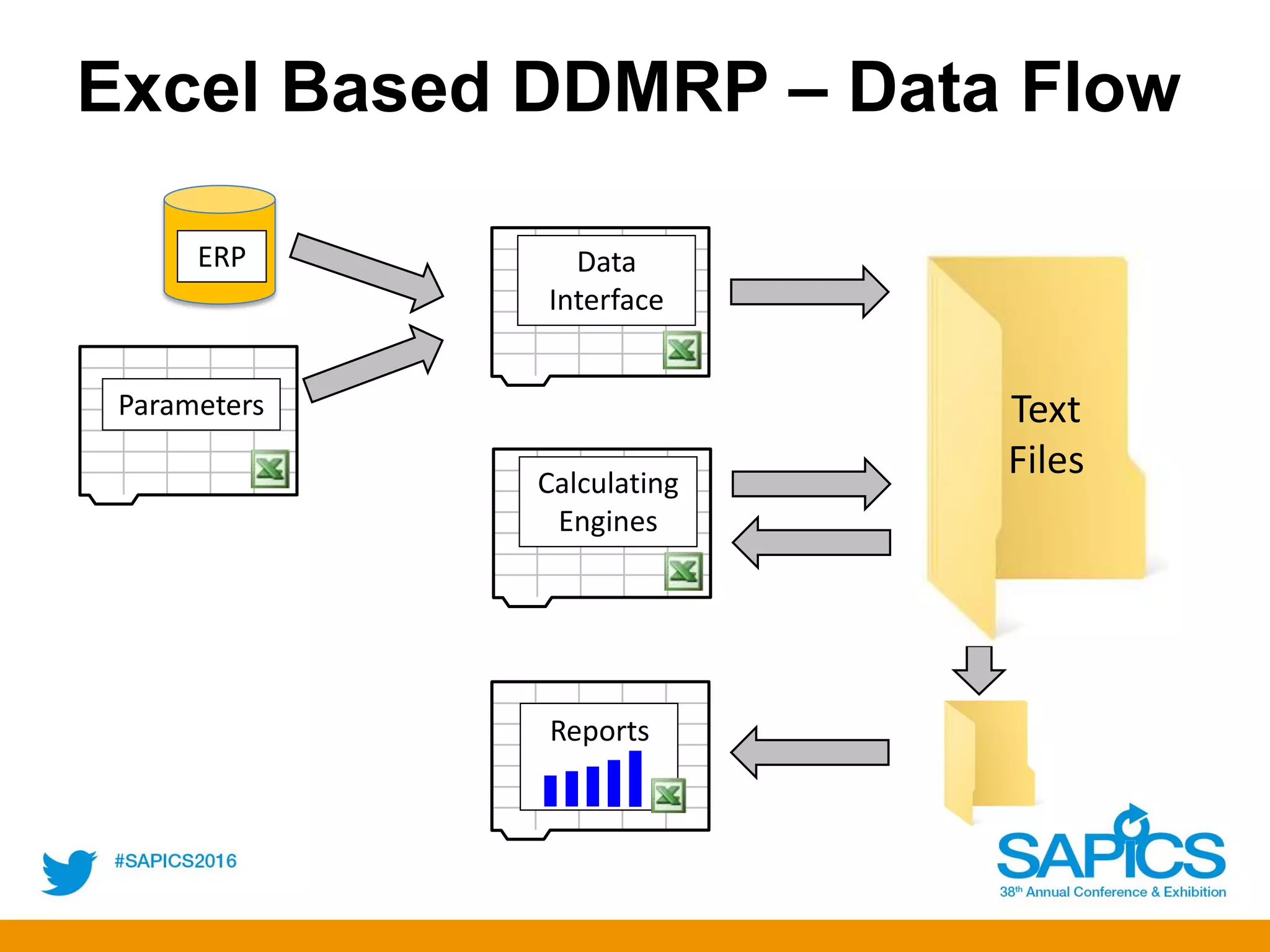 Demand driven materials requirements planning (DDMRP) South Africa shows Europe the way - a case ...
