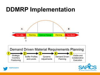 Demand driven materials requirements planning (DDMRP) South Africa ...