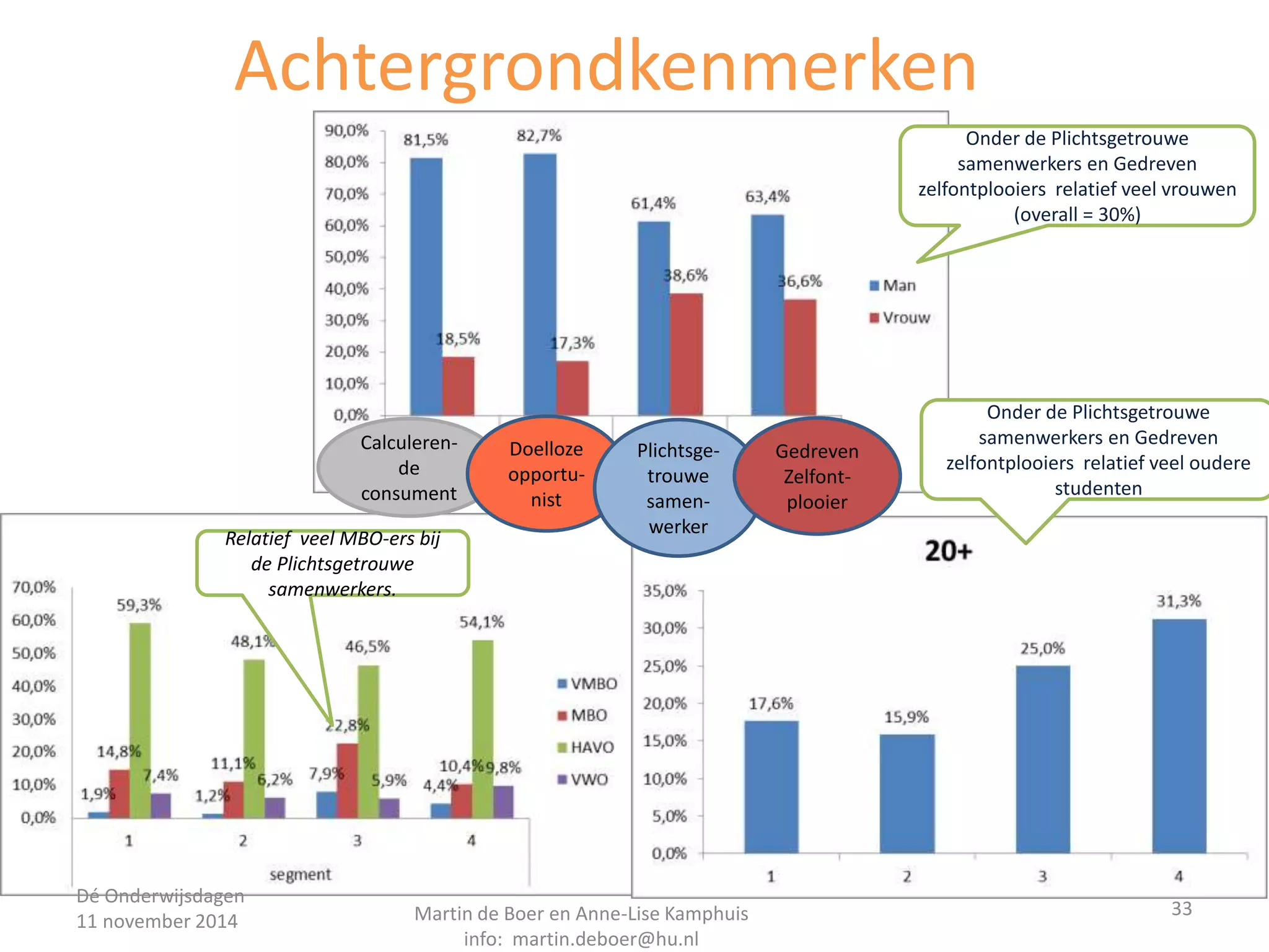 Werken met studentpersona's voor succesvoller studeren - Martin de Boer ...