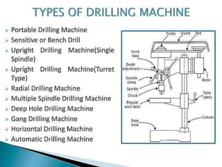 DRILLING-MACHINE " Definitions and Procedures of Drilling Machine" | PPTX