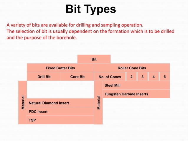 Oil and Gas wells Drilling bits an Introduction | PDF | Performance ...