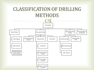 Drilling Equipments | PPTX