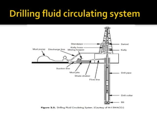 Drilling fluid | PPT