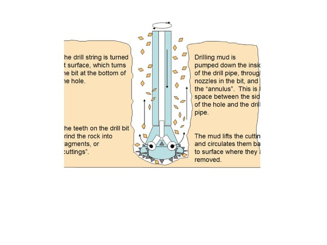 introduction of drilling fluids | PPTX