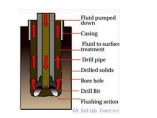introduction of drilling fluids | PPTX