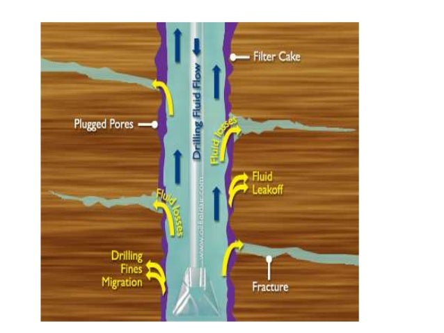 introduction of drilling fluids