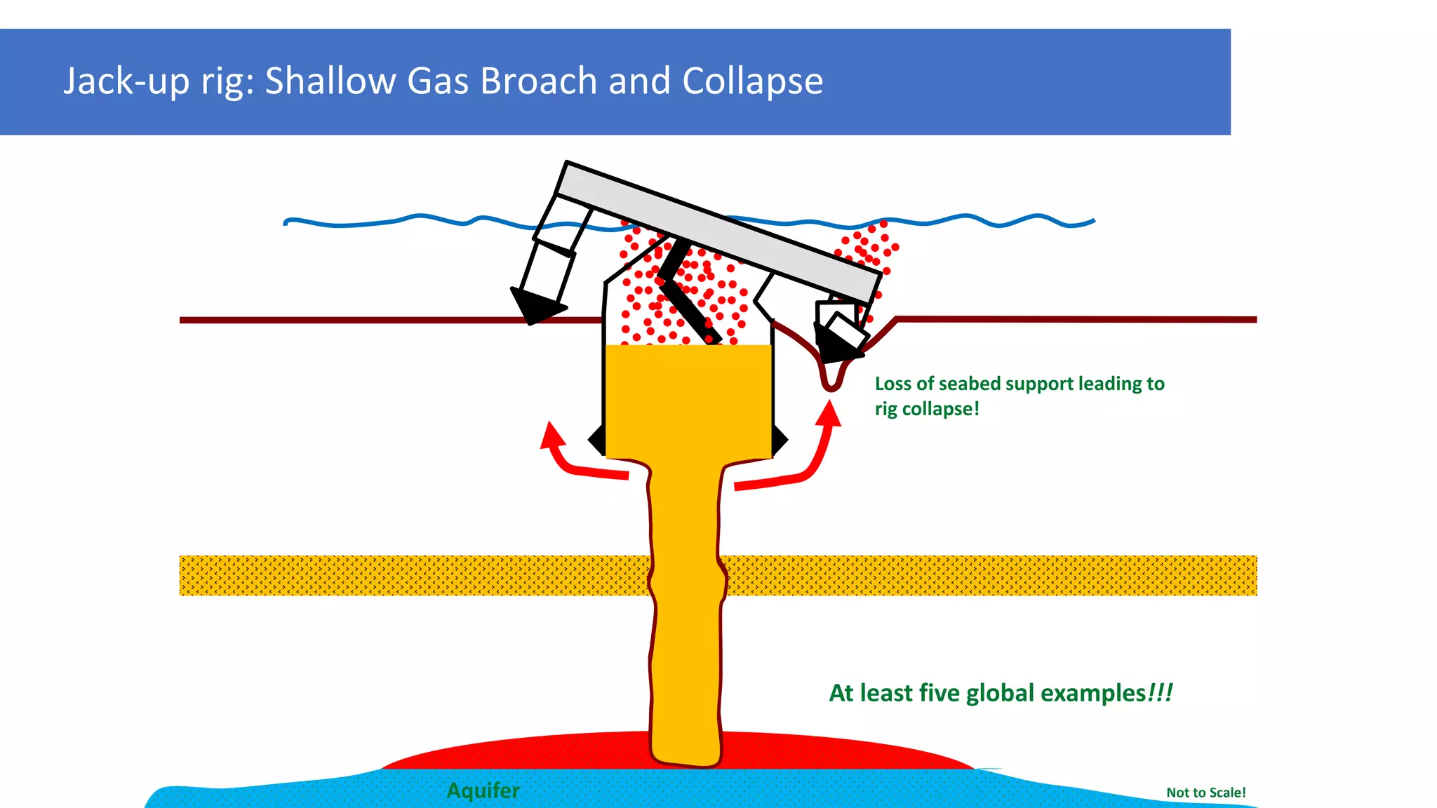 Drilling geohazards in oil & gas industry | PDF
