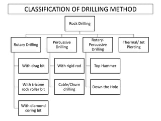 Drilling in Surface Mine.pdf
