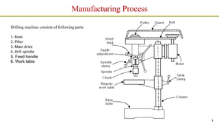 Different types of Drilling Machine in simple terms | PDF