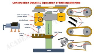 Different types of Drilling Machine in simple terms | PDF