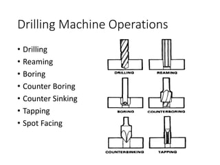 Drilling machine operations | PPTX