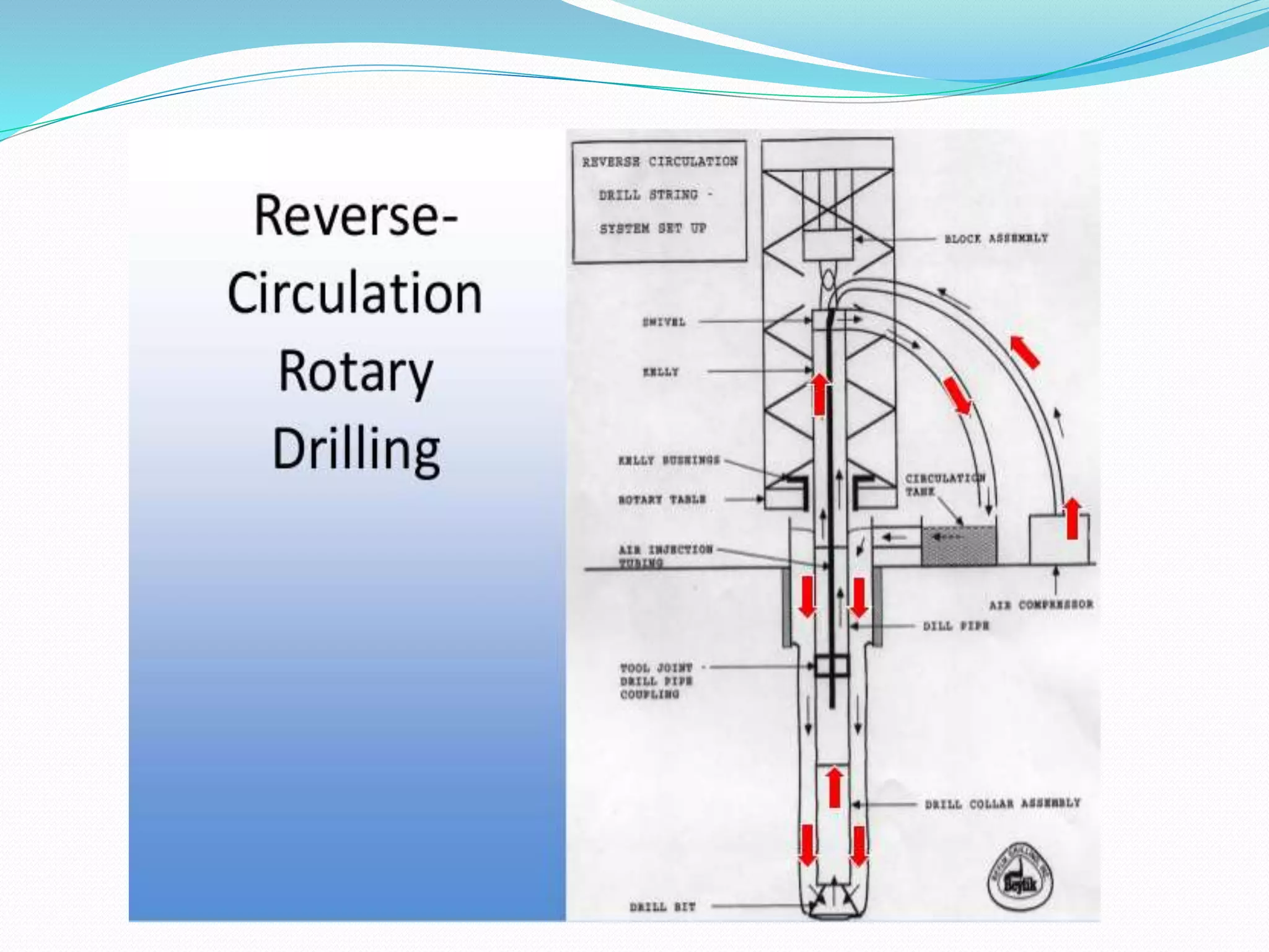 Drilling methods | PPTX