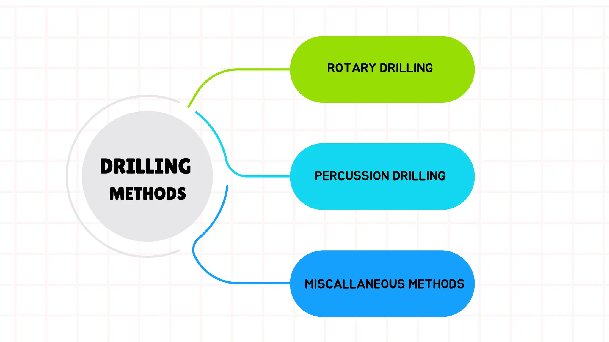 Drilling Methods , Rotary Drilling , Percussion Drilling, Diamond ...