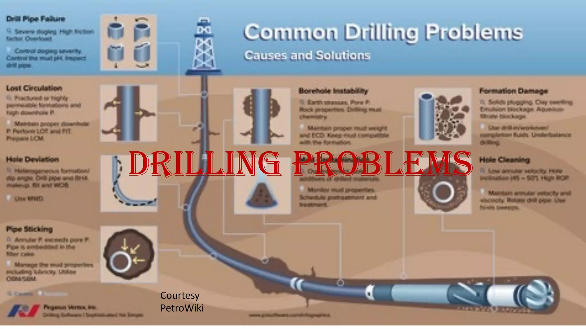 Drilling Problems.pdf