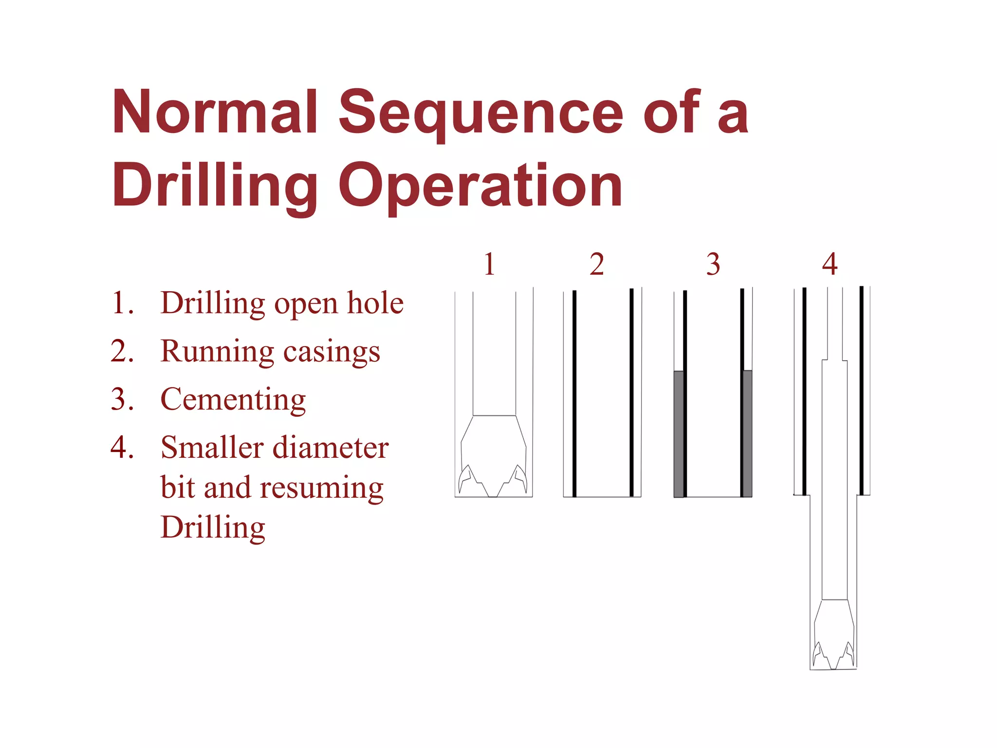 Drilling Rig And Rig Components | PPT