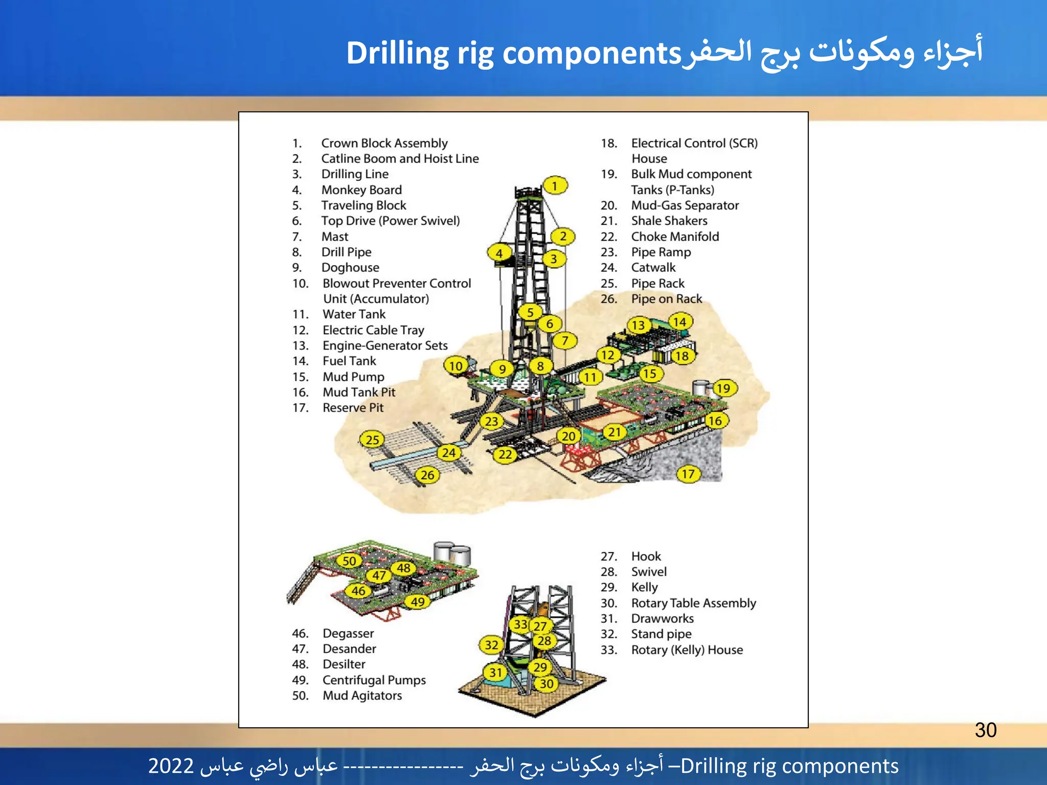 Drilling rig components اجزاء ومكونات برج الحفر - عباس راضي 2022.pdf