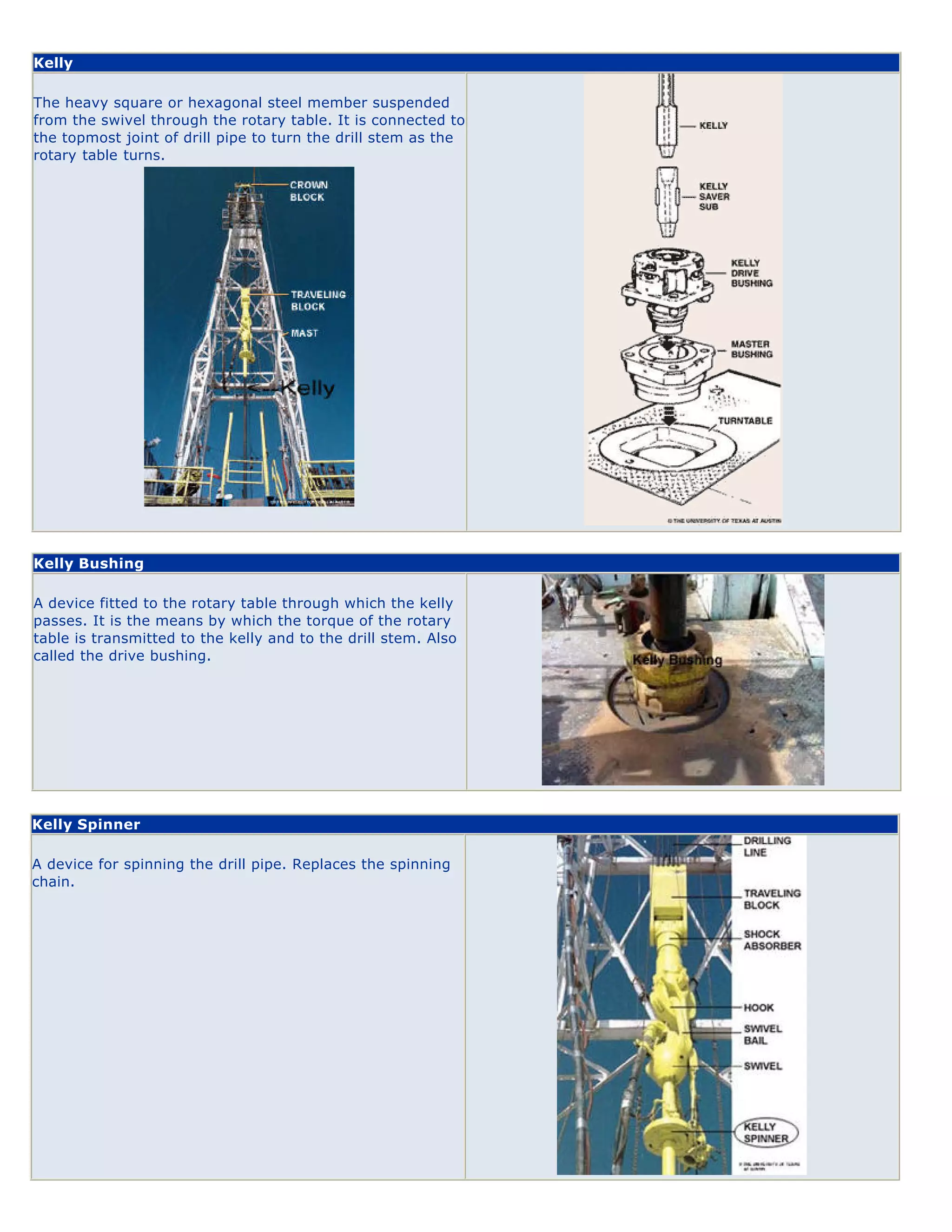 Drilling rig components ( illustrated glossary ) | PDF