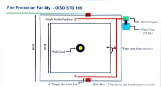 Drilling Rig Operation & Fire Protection Facility I Gaurav Singh Rajput ...