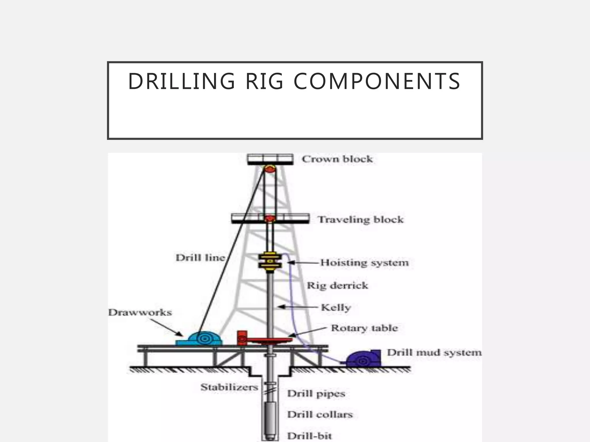 Drilling rigs and operations | PPTX