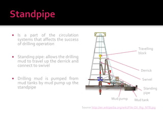 Functions of drilling rig components Presentation | PDF