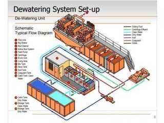 Drilling Waste Water Treatment - GPB.pptx