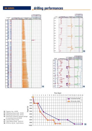 Drillmec HH Series | PDF