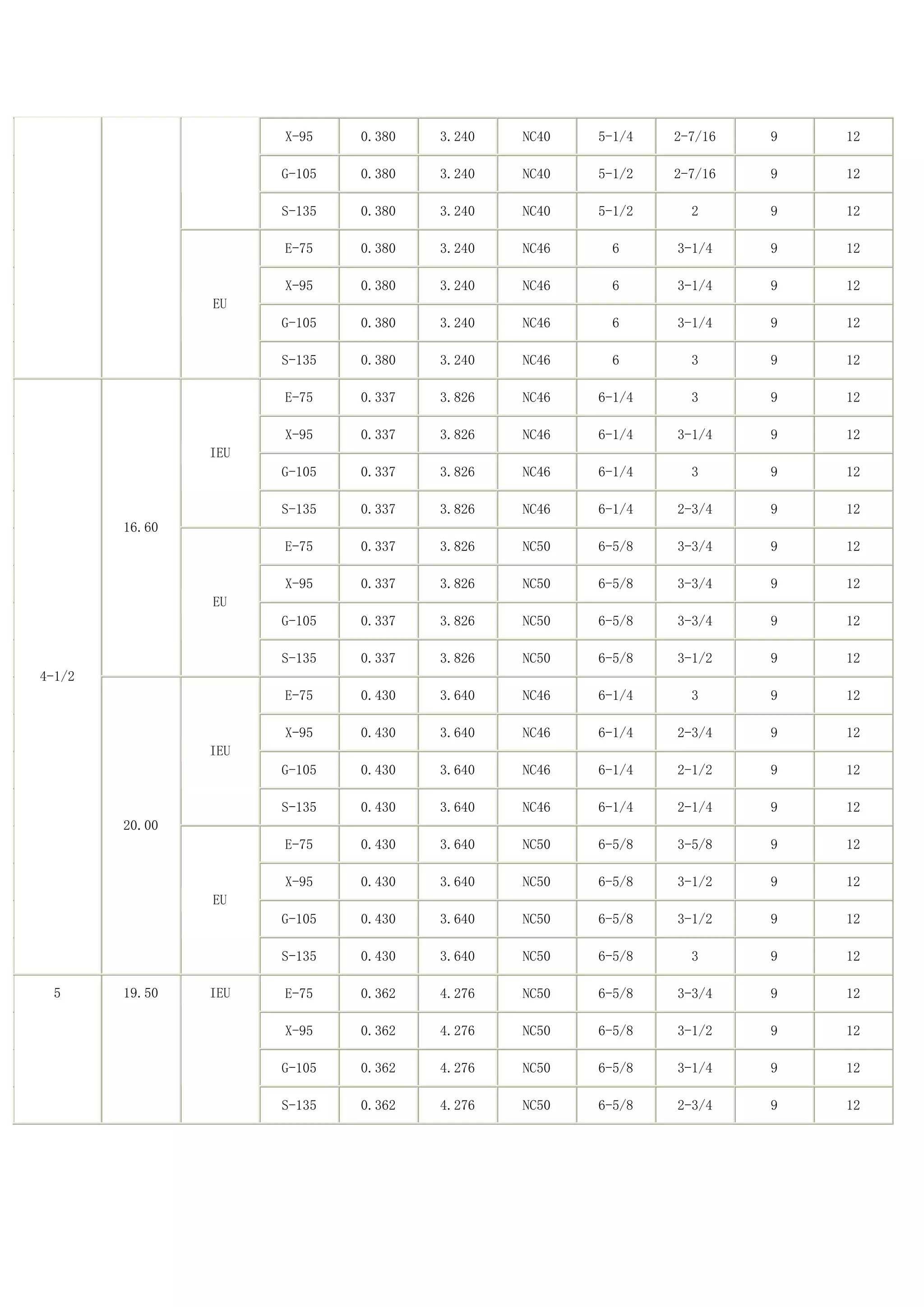 Drill pipe specifications | PDF