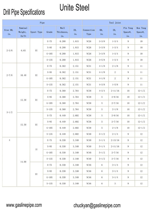 Drill pipe specifications | PDF | Commodities | Economy
