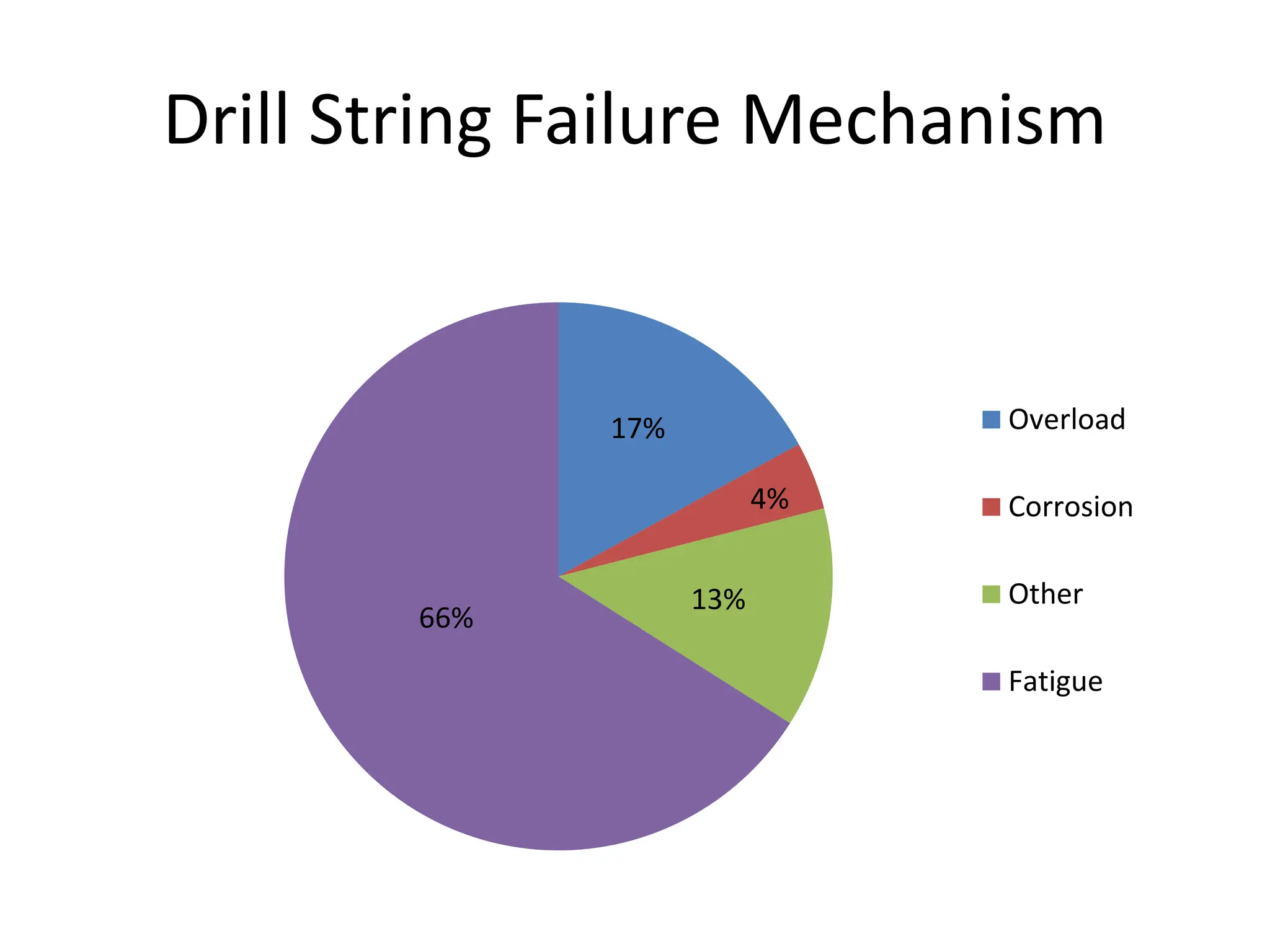 Drill String & Bottom Hole Assembly Design | PPTX