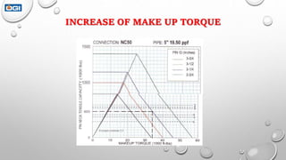 Drill string Failure Analysis & PREVENTION.pptx