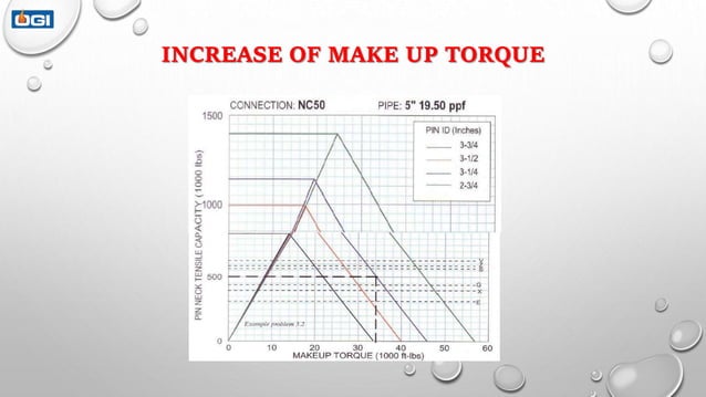 Drill string Failure Analysis & PREVENTION.pptx | Geology | Science