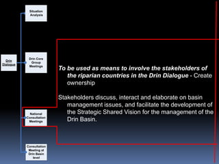 Drin core group struga envsec | PPT
