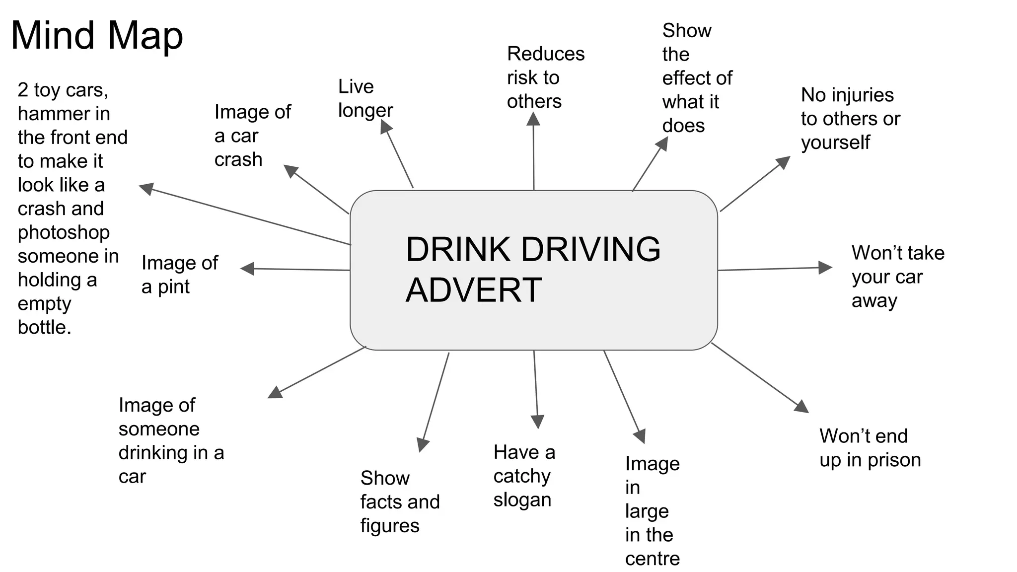 Drink drive advert mind map | PPT
