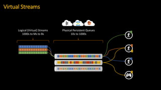 Drinking from the firehose, with virtual streams and virtual actors | PPT