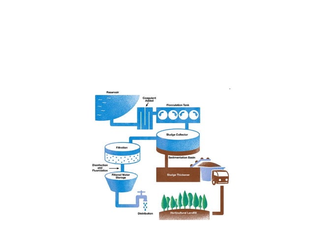 Drinking water treatment | ODP | Science
