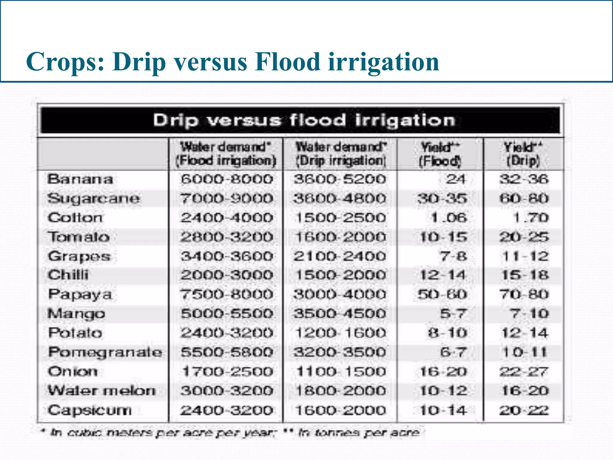 Drip irrigation............ | PPTX