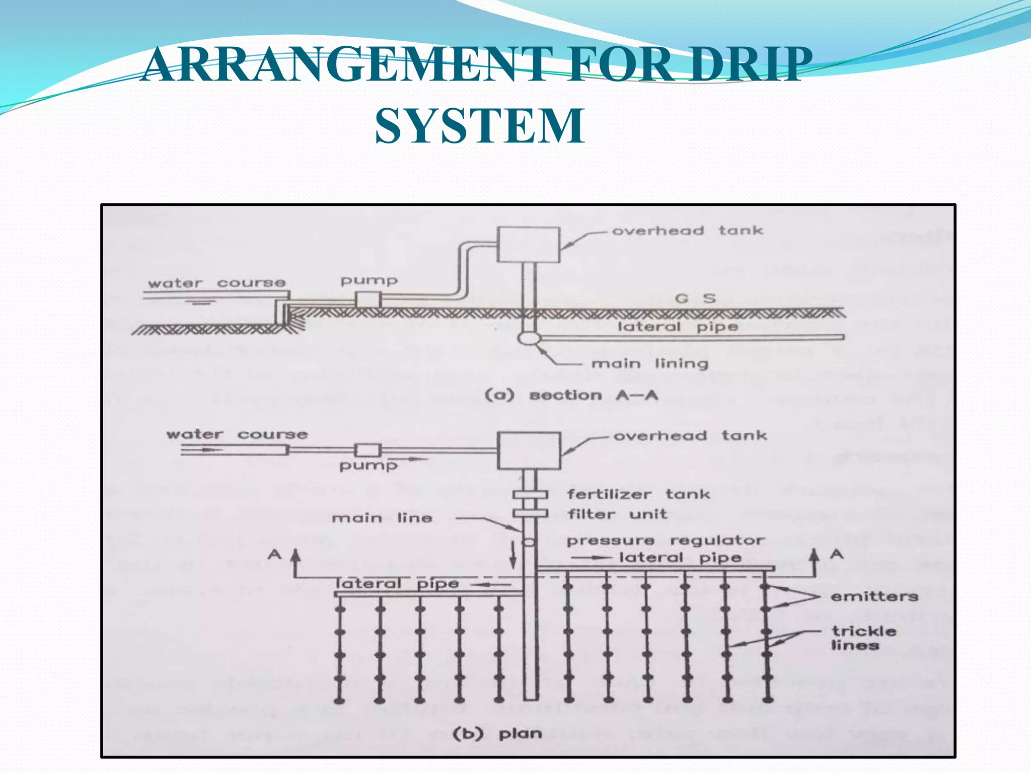 Drip irrigation............ | PPTX